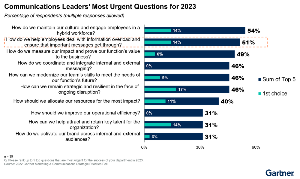 How CFOs and CPOs can align with CEO priorities in 2023