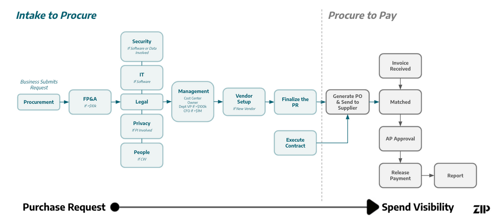 Intake-to-Procure vs. Procurement Orchestration