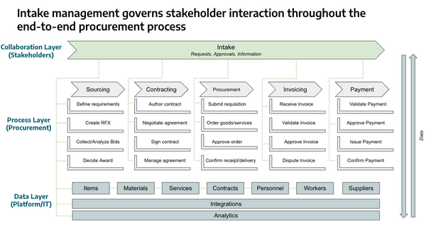 Intake-to-Procure vs. Procurement Orchestration